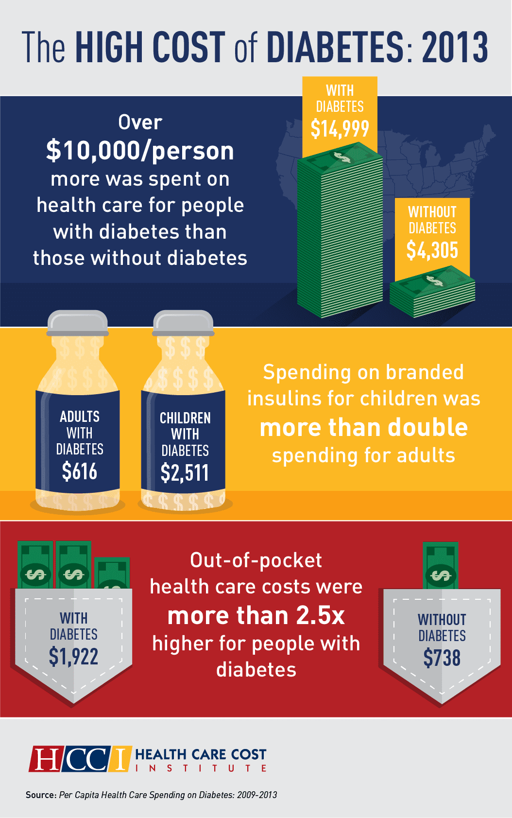 Rising Health Spending For Diabetes Patients Burness rising-health-spending-for-diabetes-patients-burness